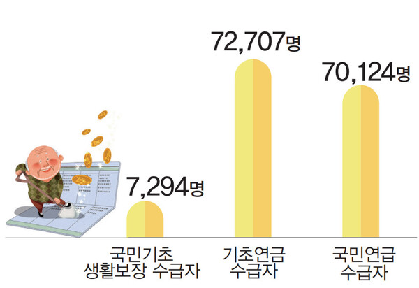 노인 5명 중 1명 정부 보조금 의존…일하는 고령자 지속 증가